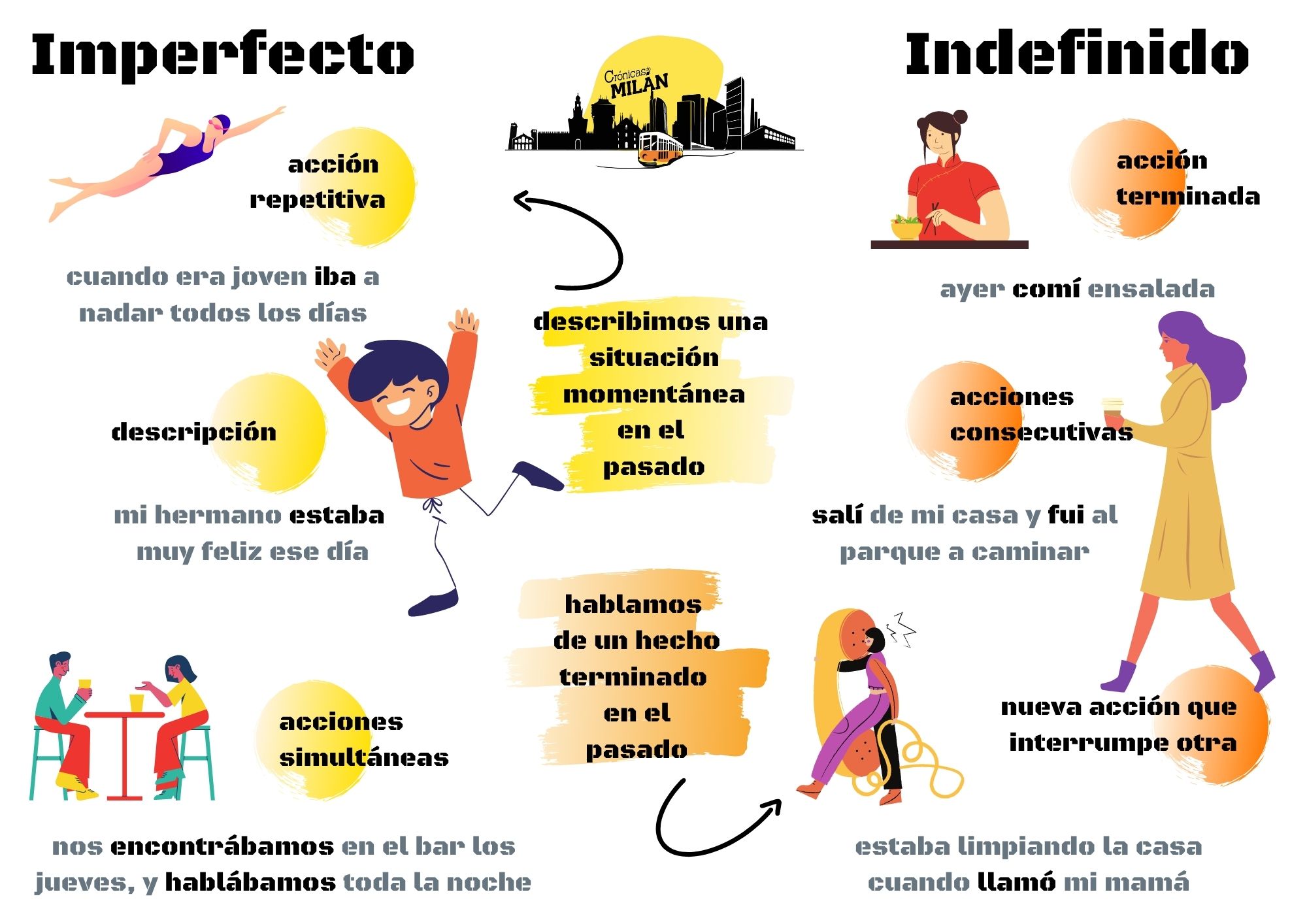 Pretérito Imperfecto vrs Pretérito Indefinido – Cronicas de Milan