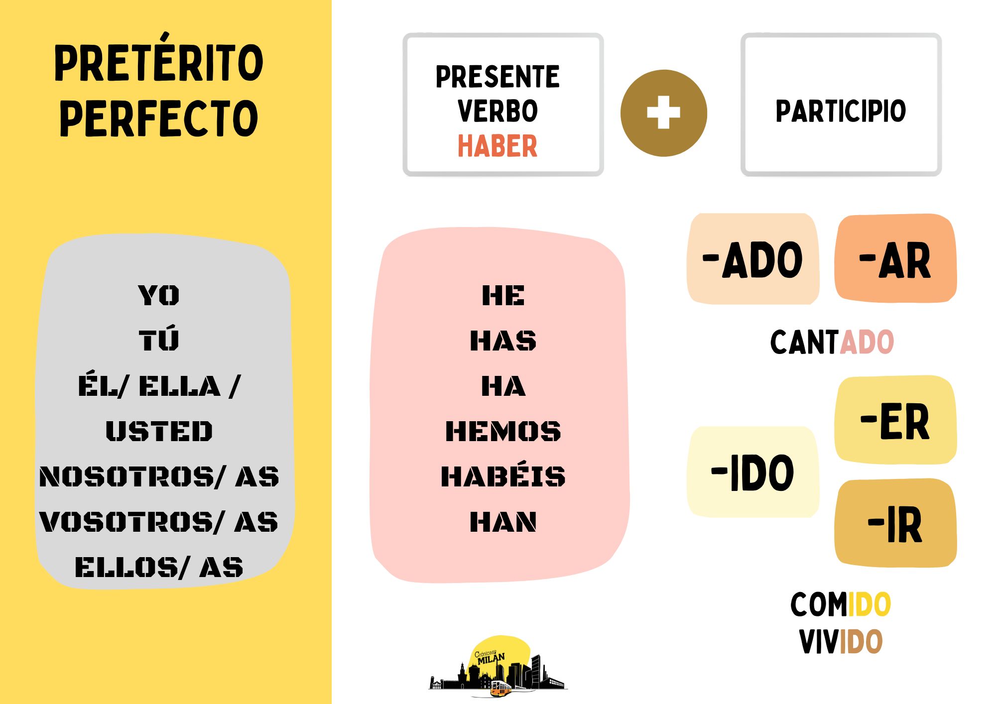 Pretérito Perfecto, usos y ejercicios – Cronicas de Milan