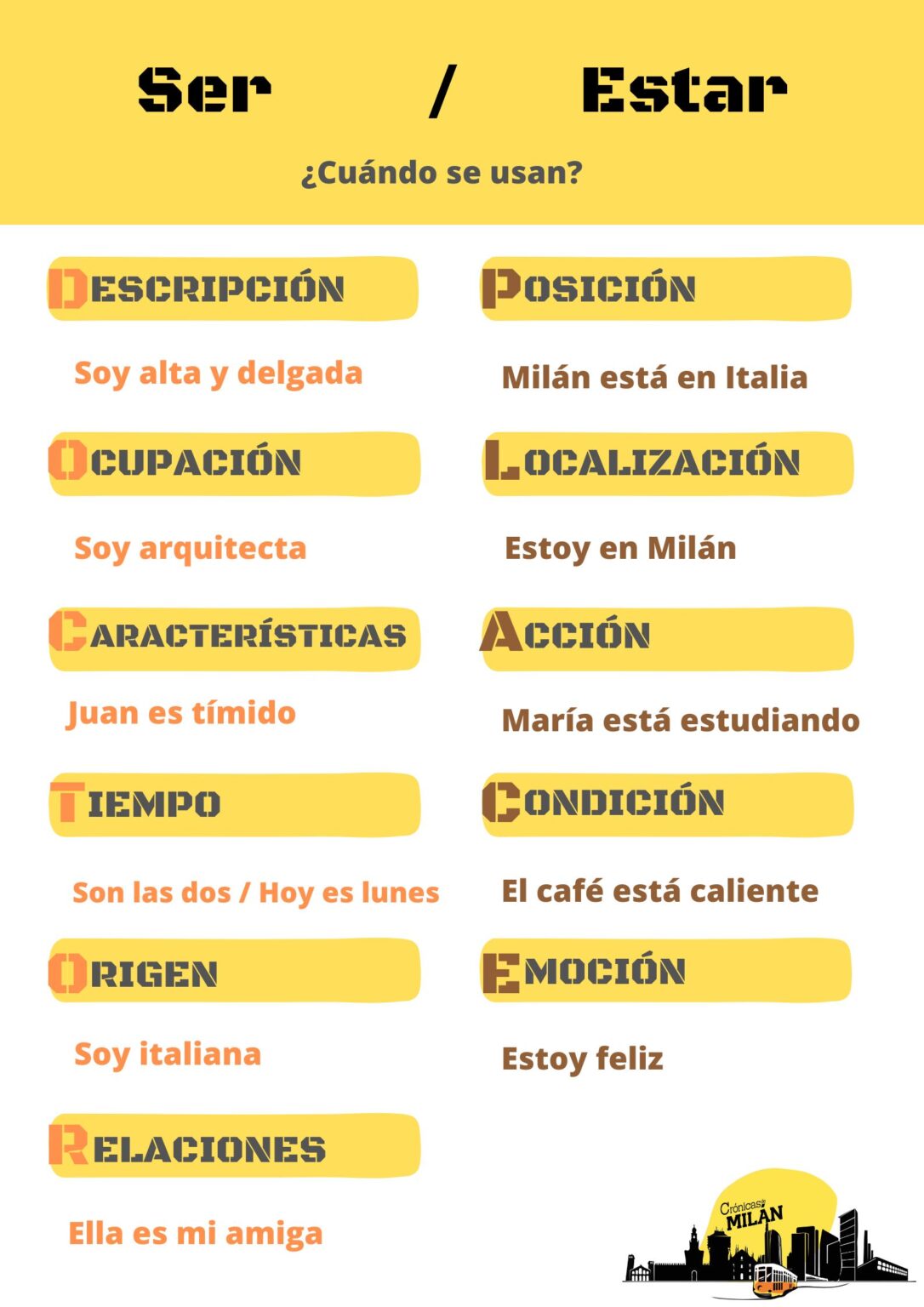Repaso verbos Ser/Estar: juegos para practicar presente, futuro y ...