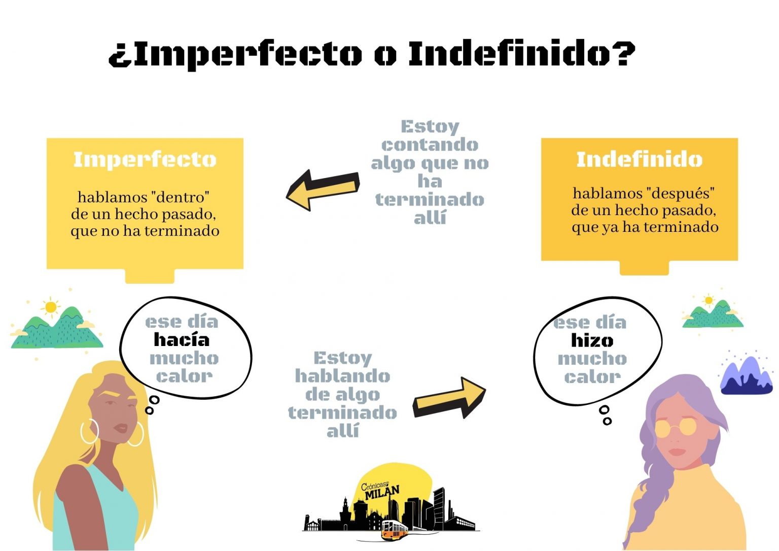 Pretérito Imperfecto vrs Pretérito Indefinido – Cronicas de Milan