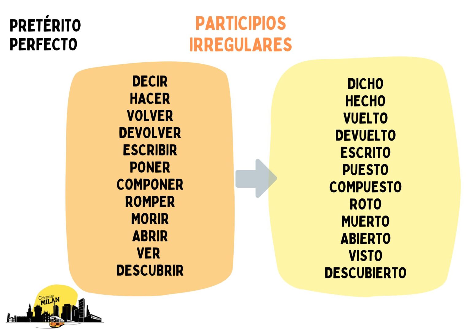 Pretérito Perfecto, usos y ejercicios – Cronicas de Milan