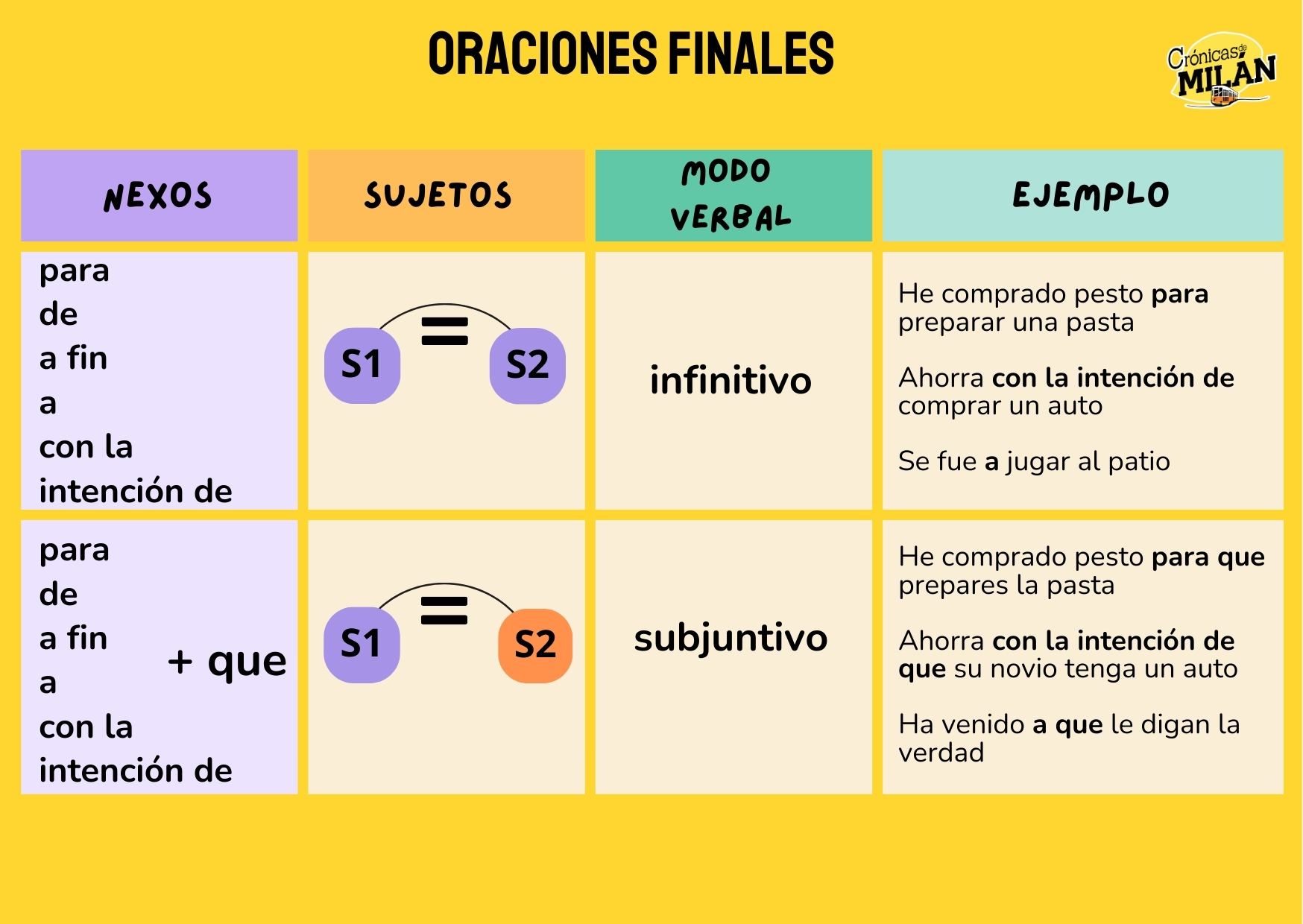 Oraciones Causales y Finales en Español: Explicar el “Por Qué” y el ...